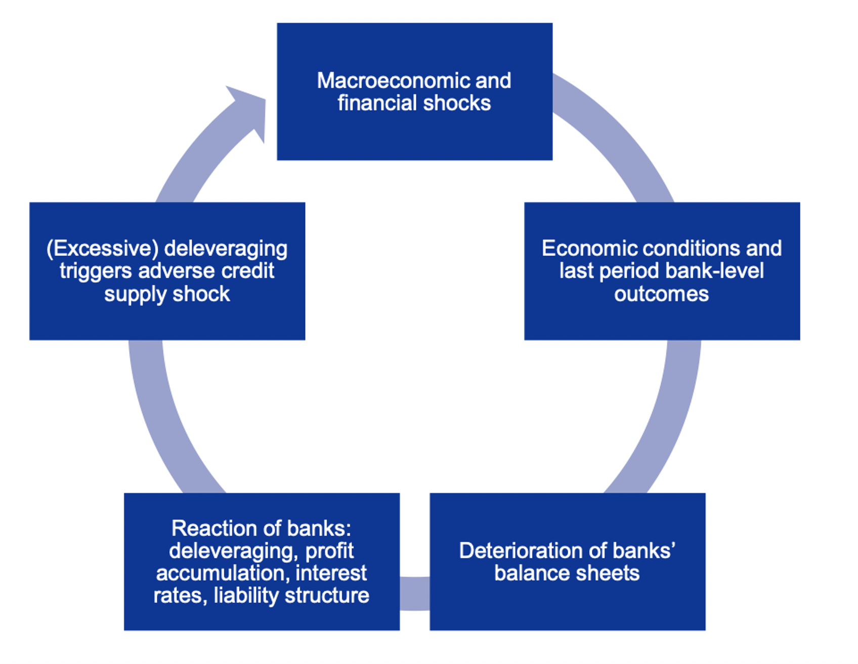 Macroprudential Supervision