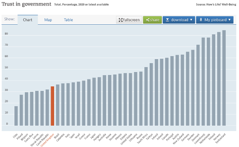 Here’s how little we trust our government and the implications for us all