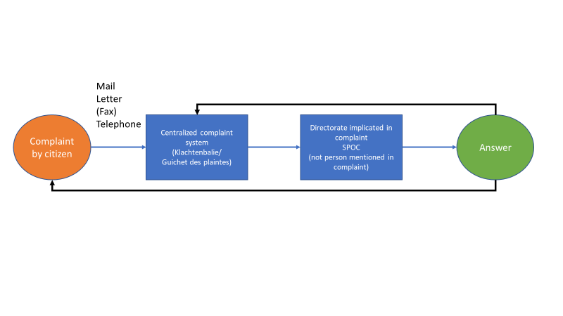 Governments should listen to what citizens are complaining about