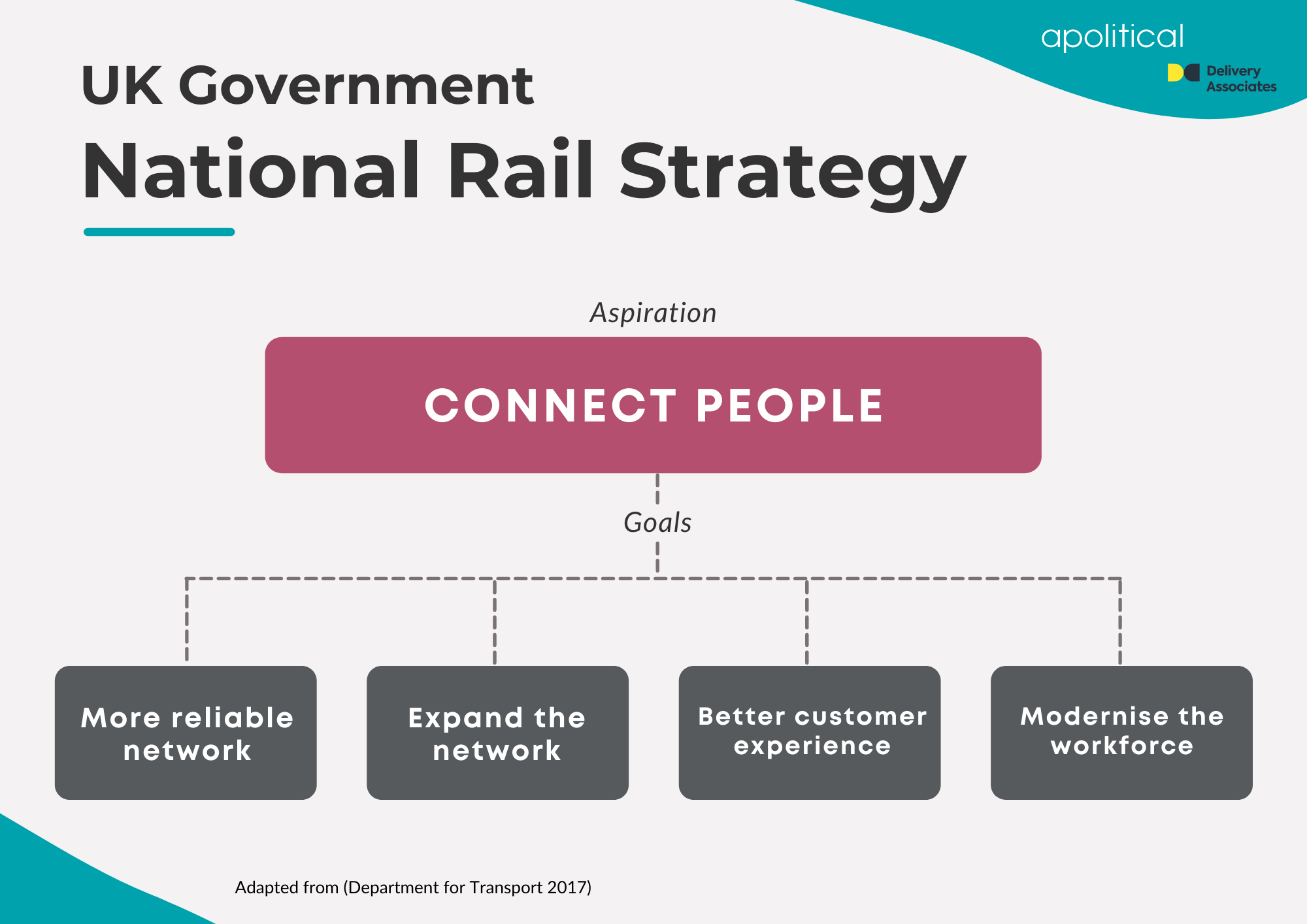 Aspirations and goals in delivery