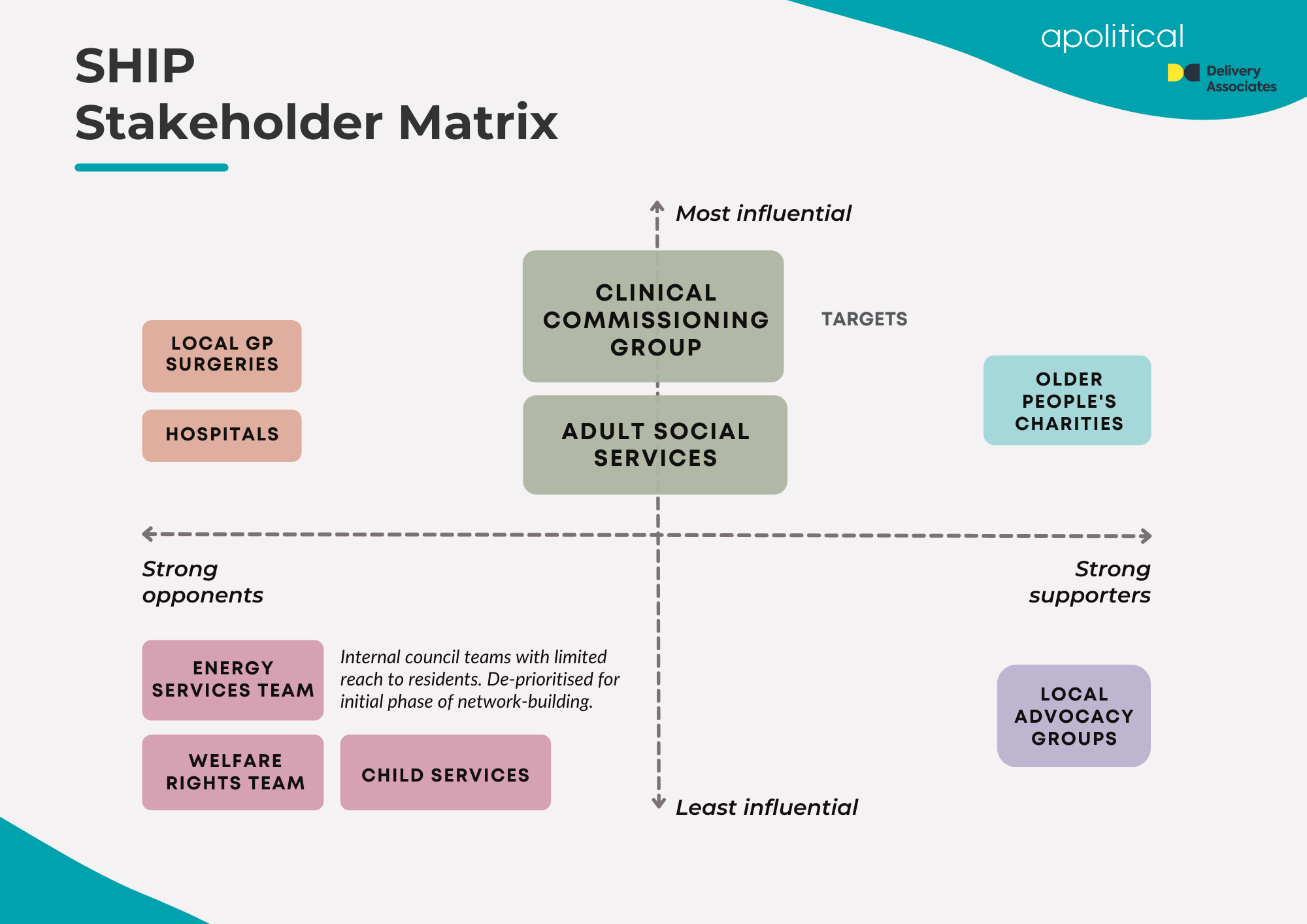 Communicate with stakeholders