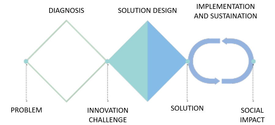 The experience of the Brazilian government in open innovation