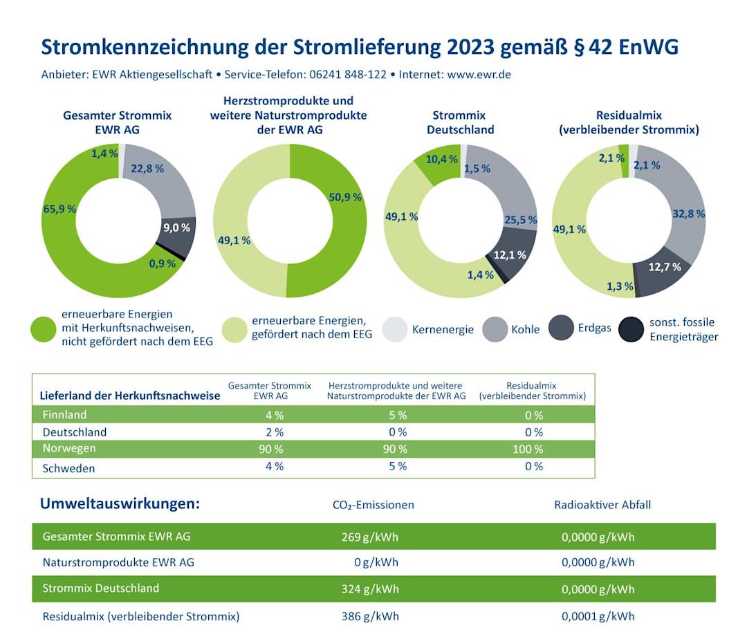 Ihr regionaler Stromanbieter aus Worms - EWR AG
