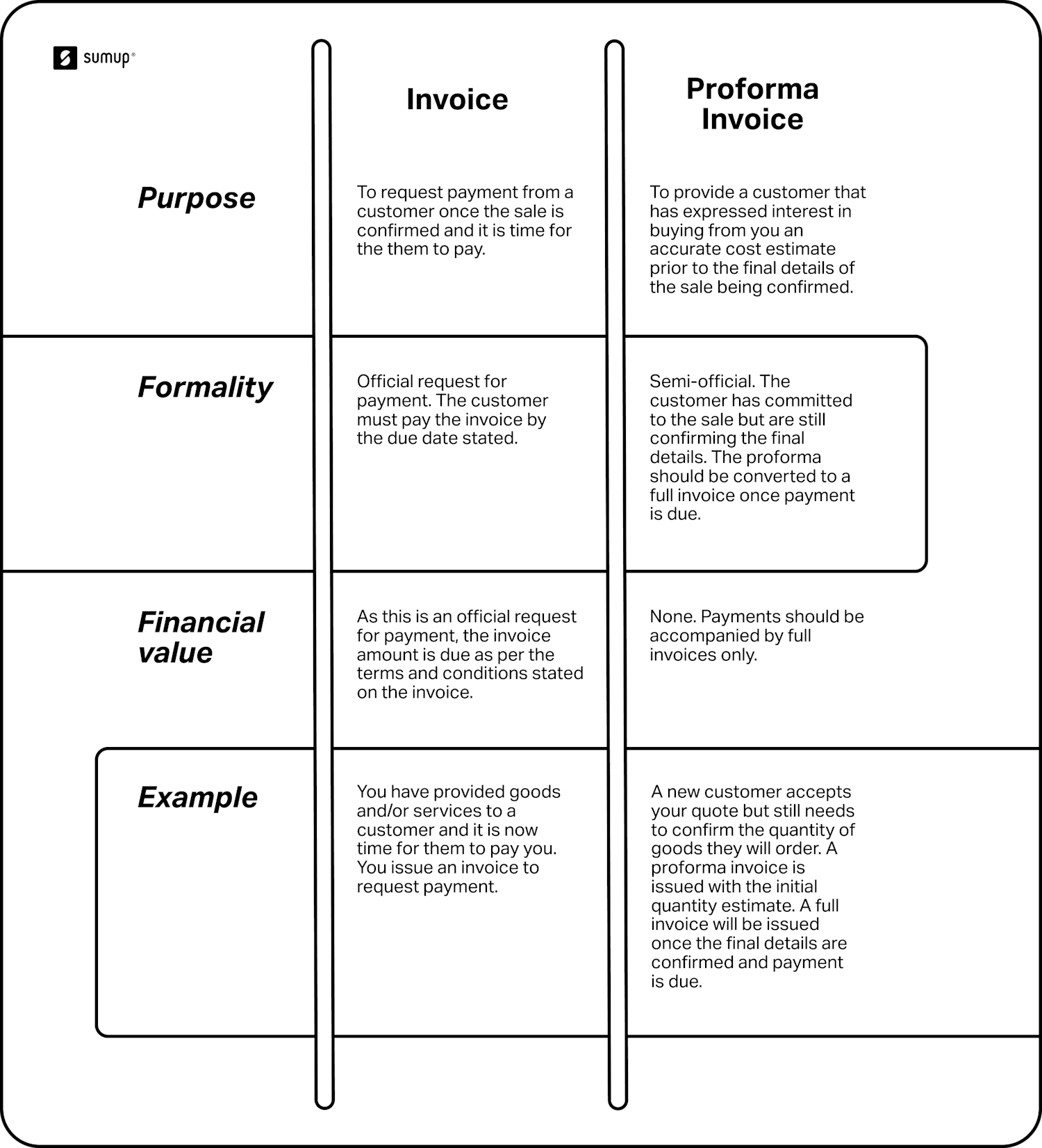 What is a proforma invoice? Explanation, tips & samples