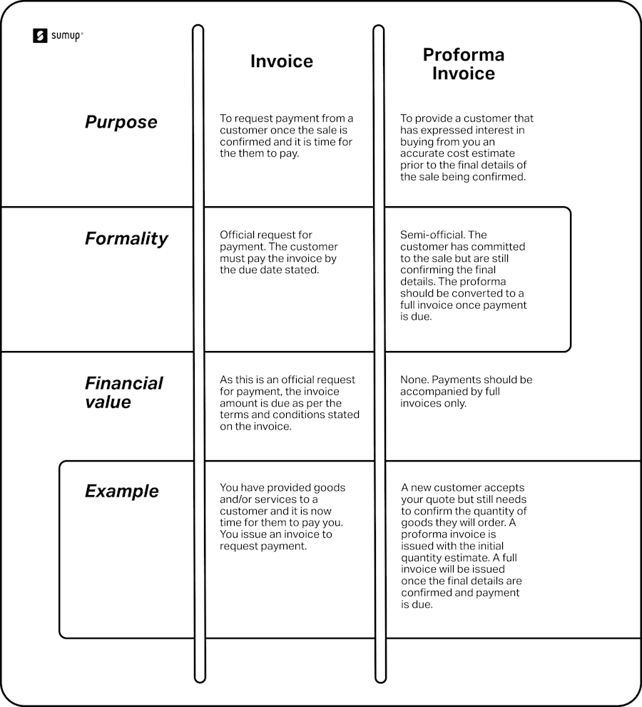 What is a proforma invoice? Explanation, tips & samples