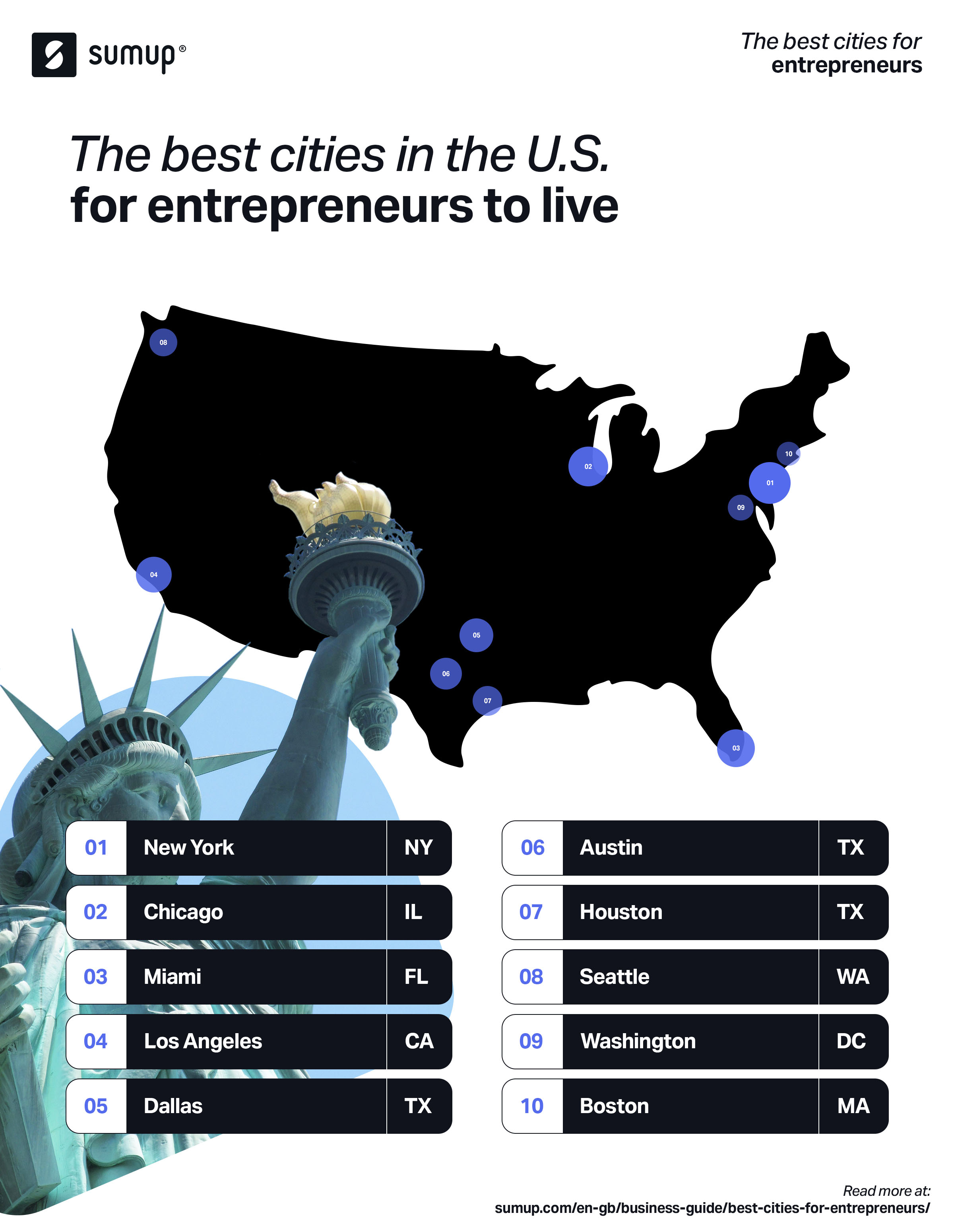 The Best Cities for Entrepreneurs to Live in 2024 - SumUp