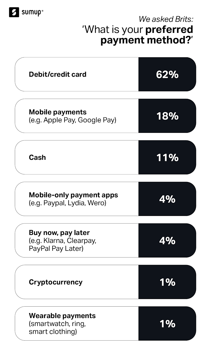 The Future of Payment Methods in the UK - SumUp