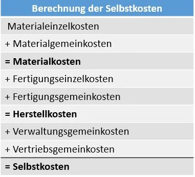Preiskalkulation: Kostenermittlung und Gewinnspanne | SumUp Rechnungen