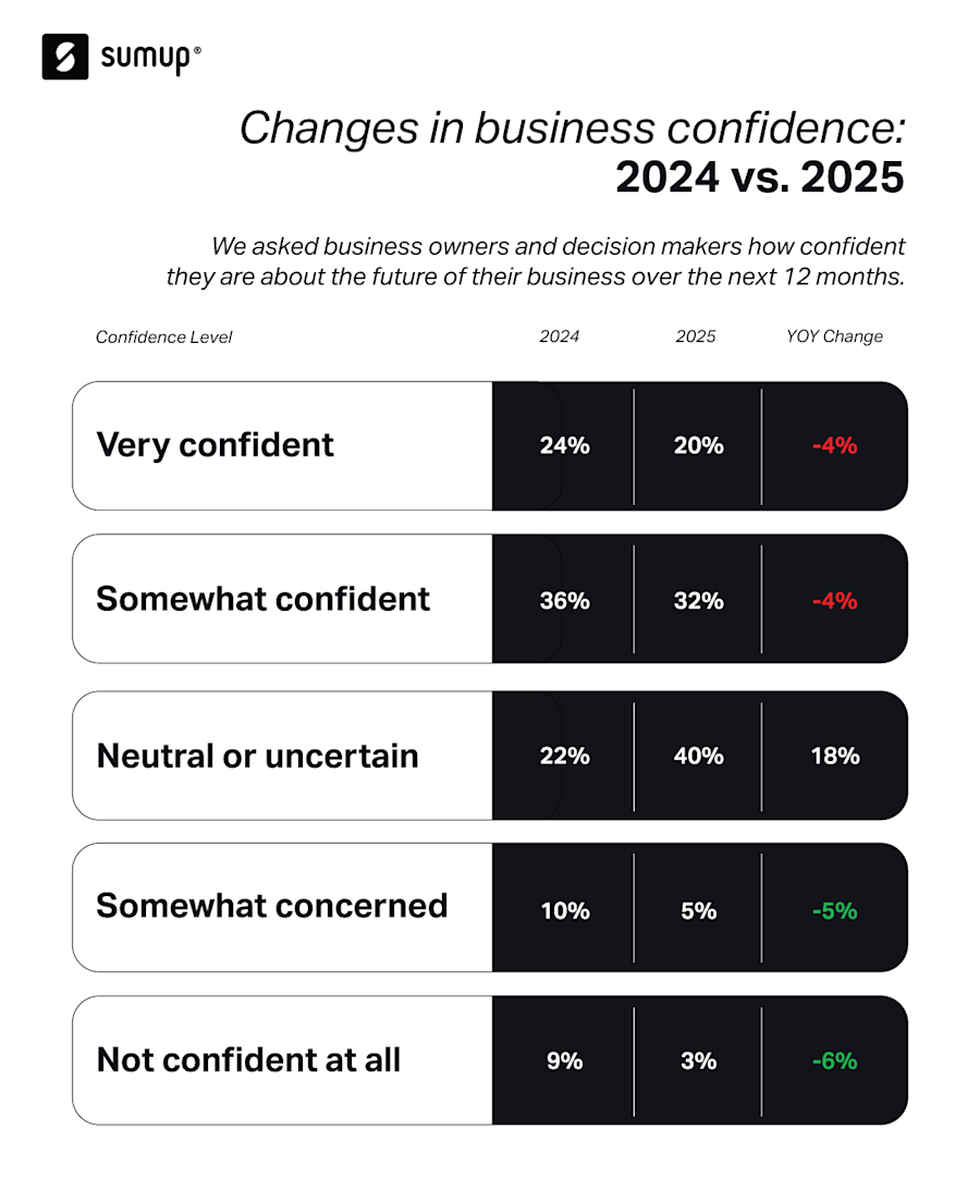 The New UK Small Business Confidence Report 2025 - SumUp