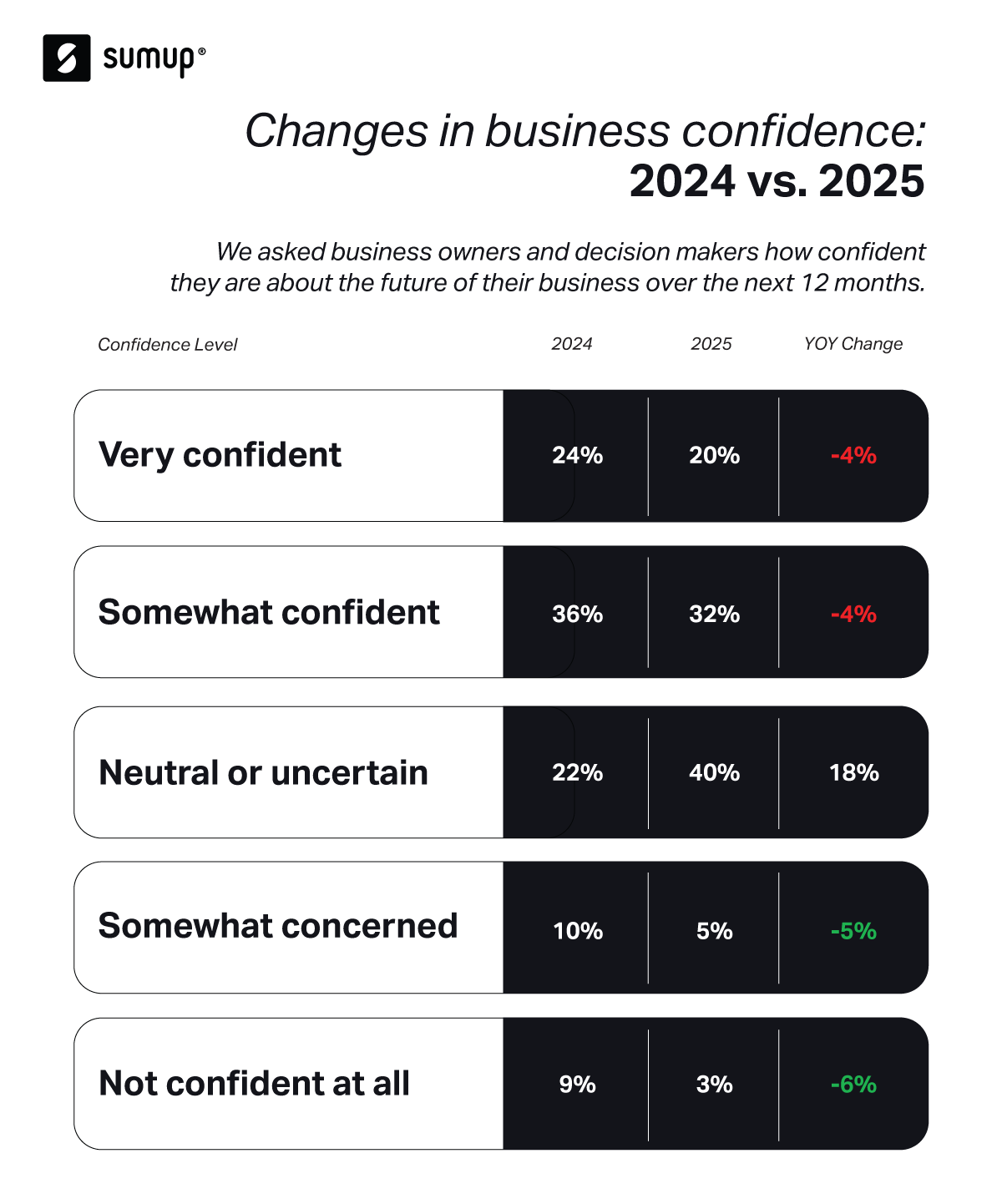 The New UK Small Business Confidence Report 2025 - SumUp