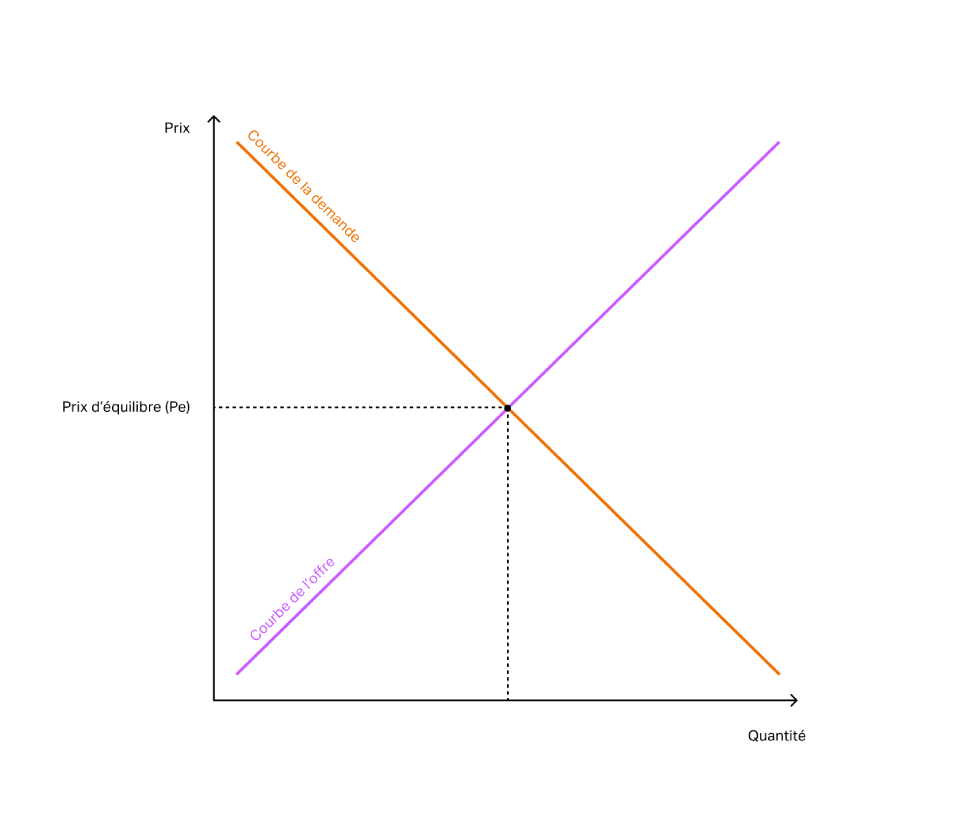 Prix d'équilibre - Qu'est-ce que le prix d'équilibre ? | SumUp Factures