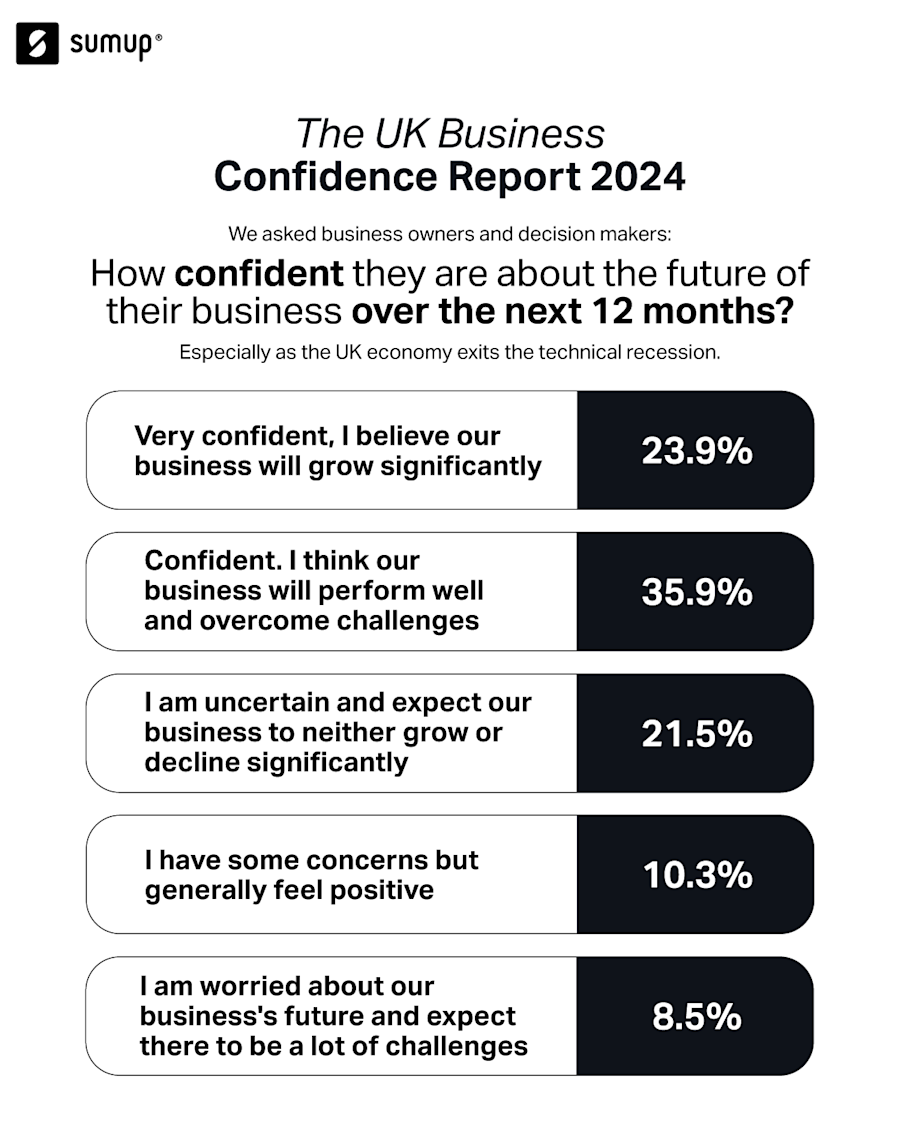 The New UK Business Confidence Report: 2024 - SumUp