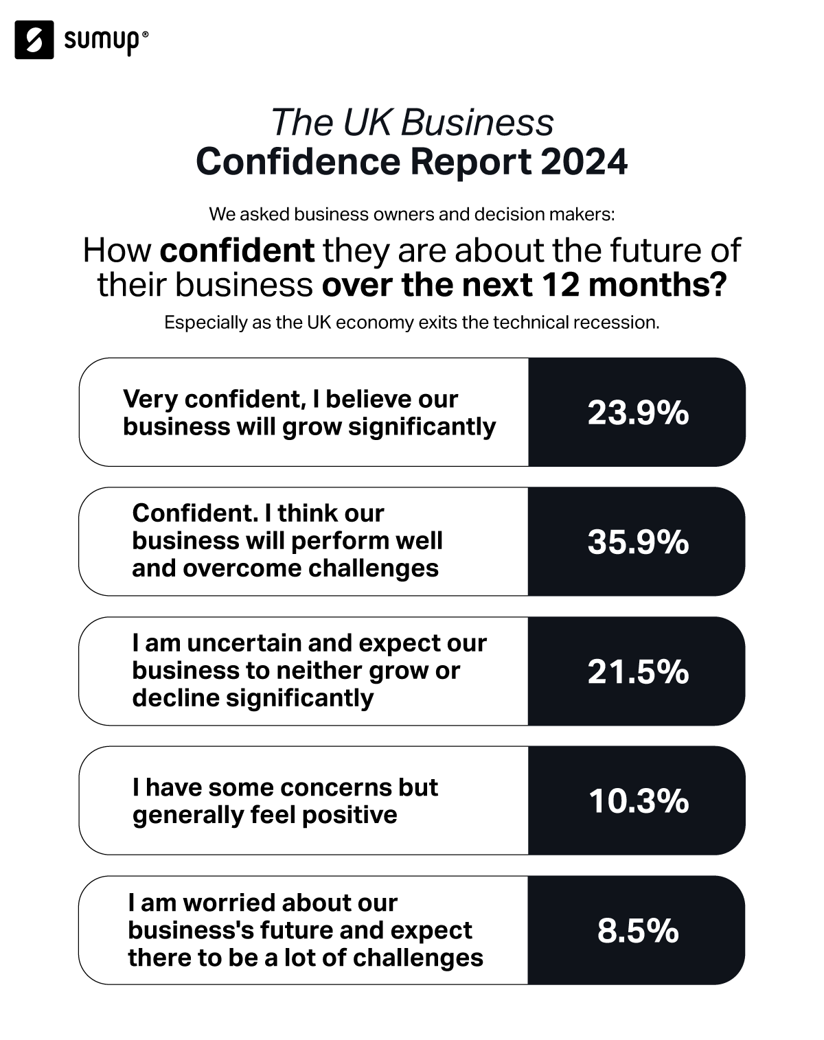 The New UK Business Confidence Report: 2024 - SumUp