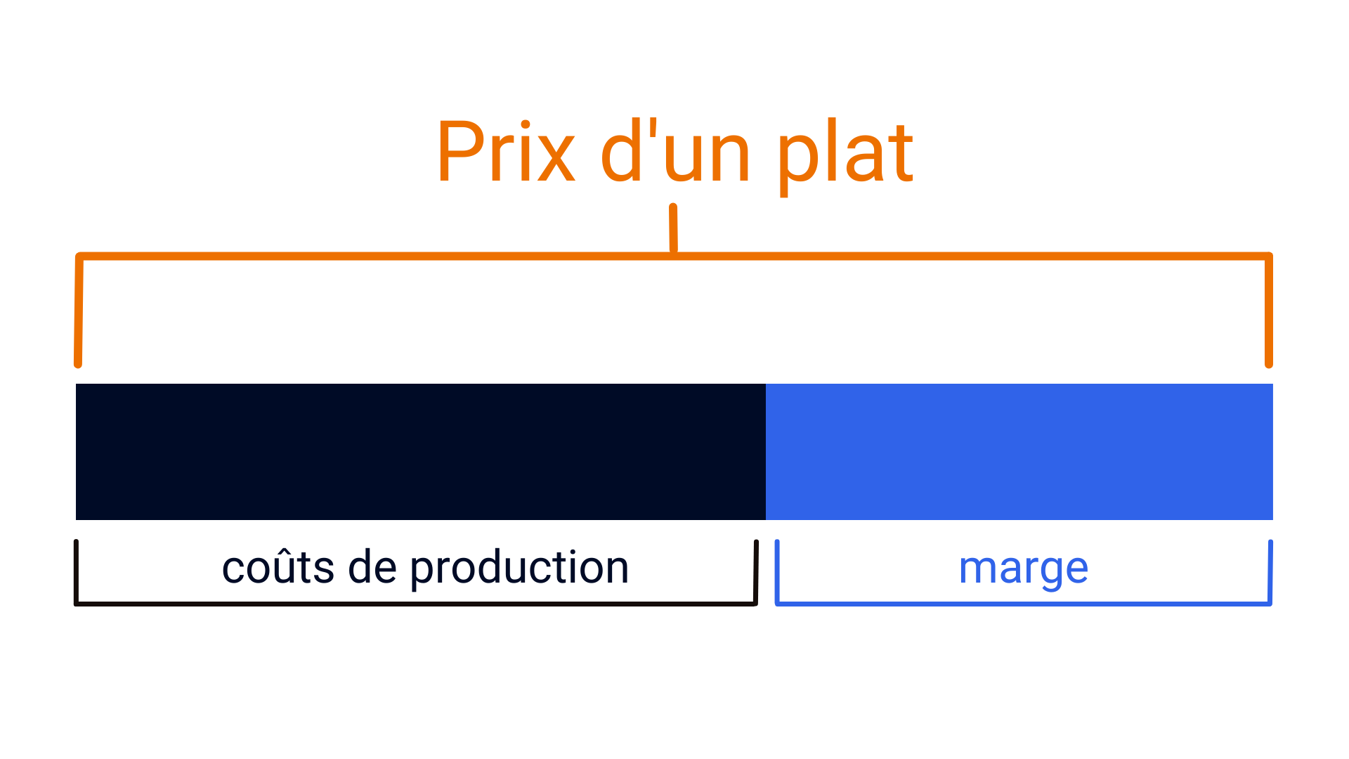 Comment fixer les prix du menu de votre restaurant