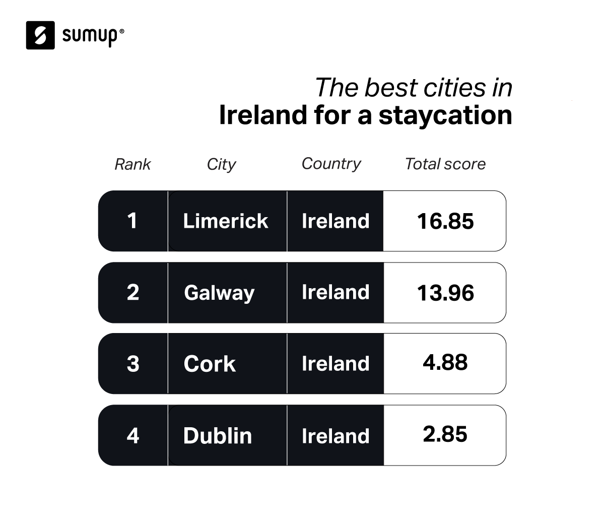 The Best Cities in Ireland for a Staycation | SumUp