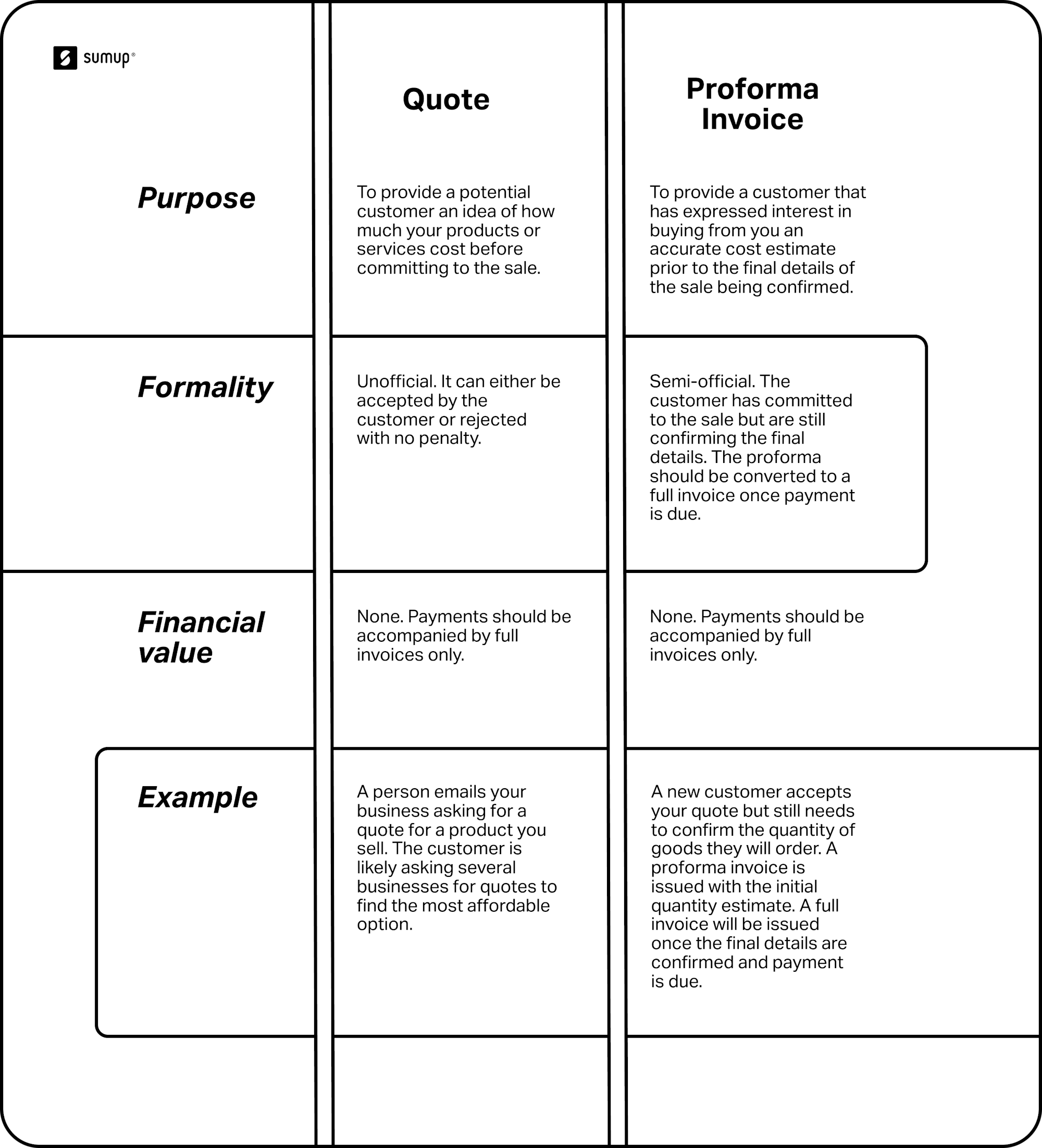 What is a proforma invoice? Explanation, tips & samples