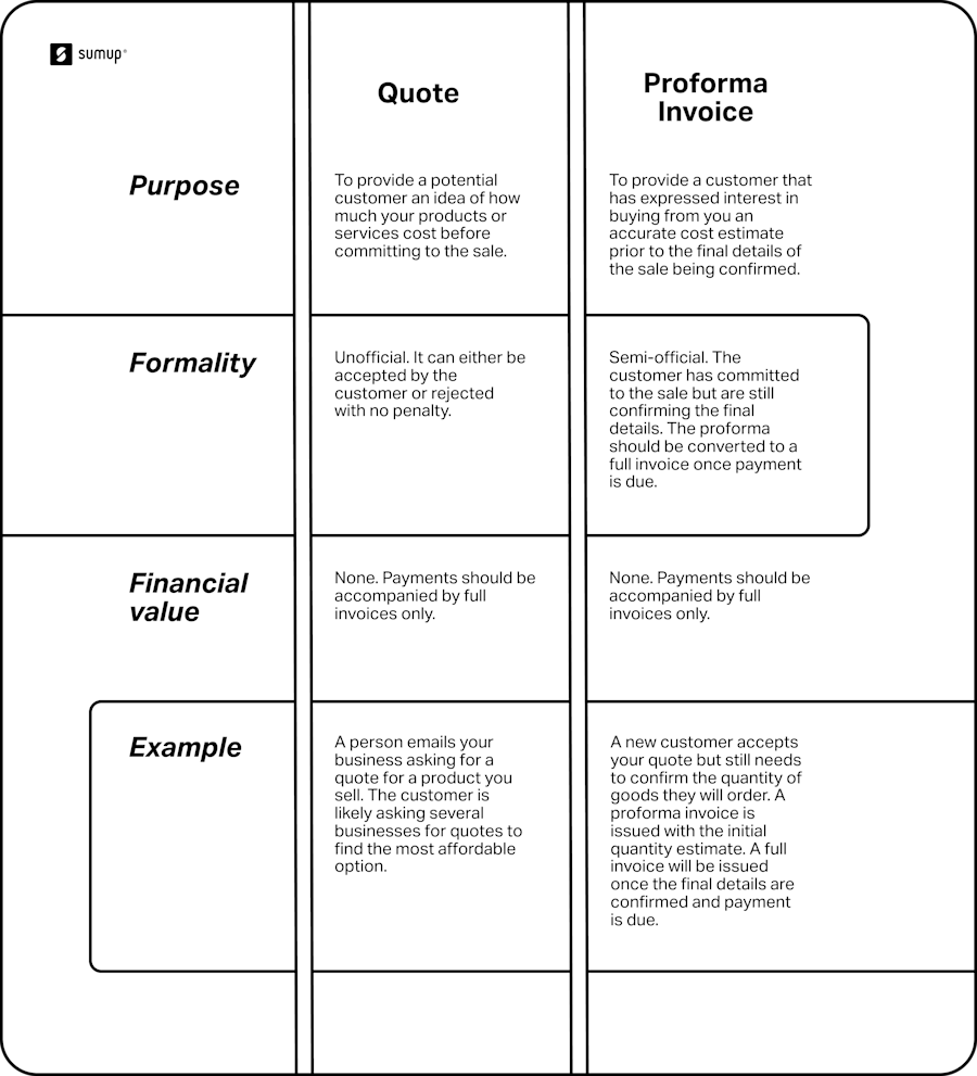 What is a proforma invoice? Explanation, tips & samples
