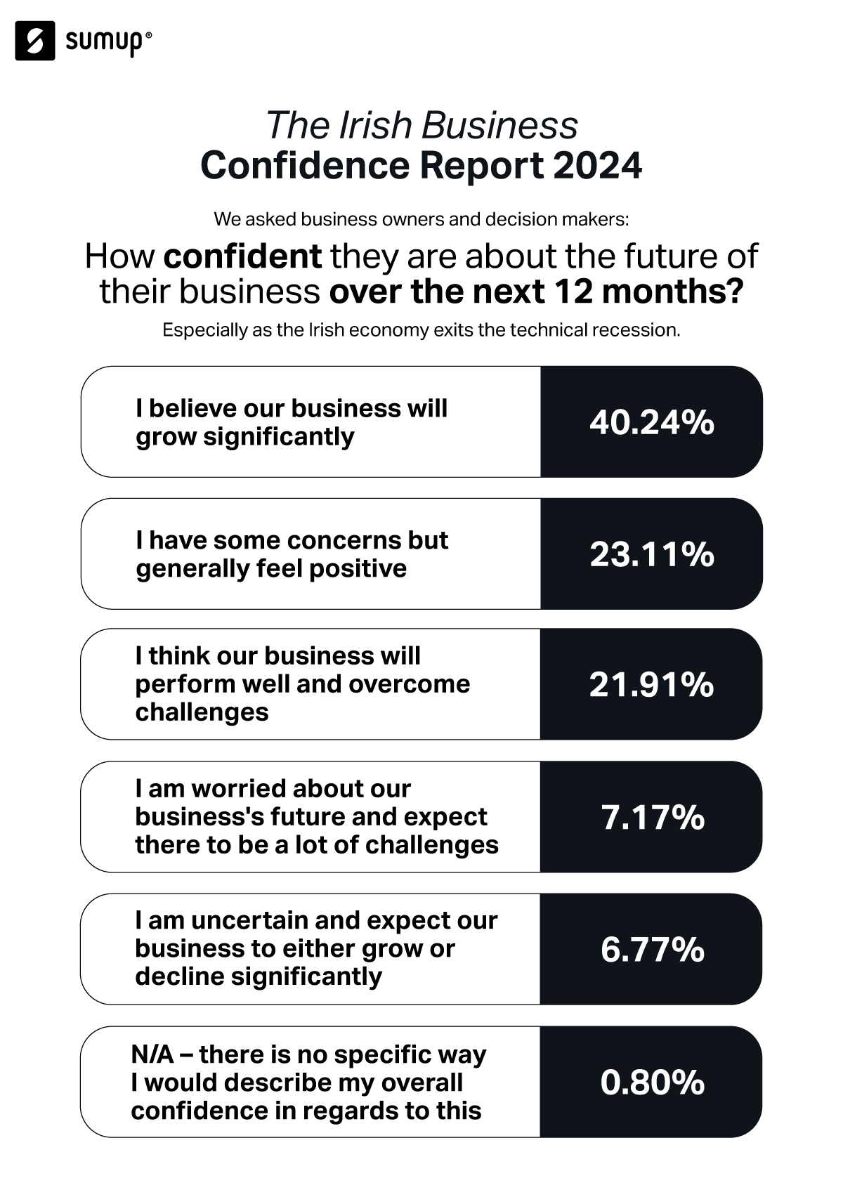 The New Irish Business Confidence Report: 2024 - SumUp