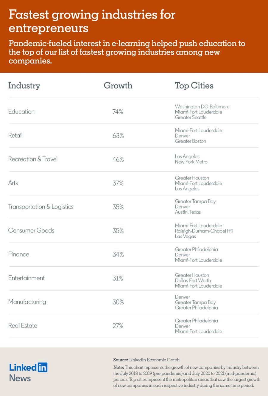 The Reemergence of American Entrepreneurship in 2021