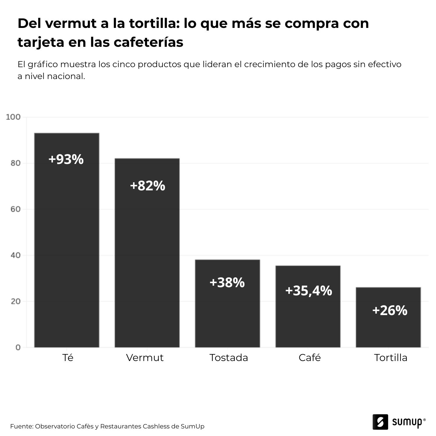 El auge del cashless en la restauración en España - SumUp