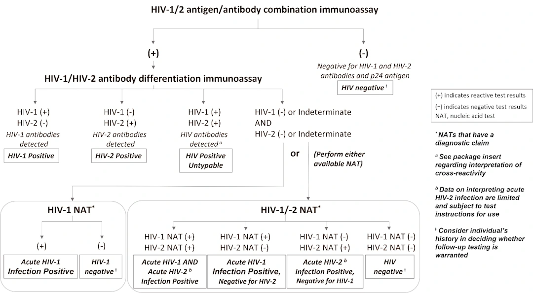 Diagnosis - HIV: Infection Control/Exposure Control Issues for Oral ...