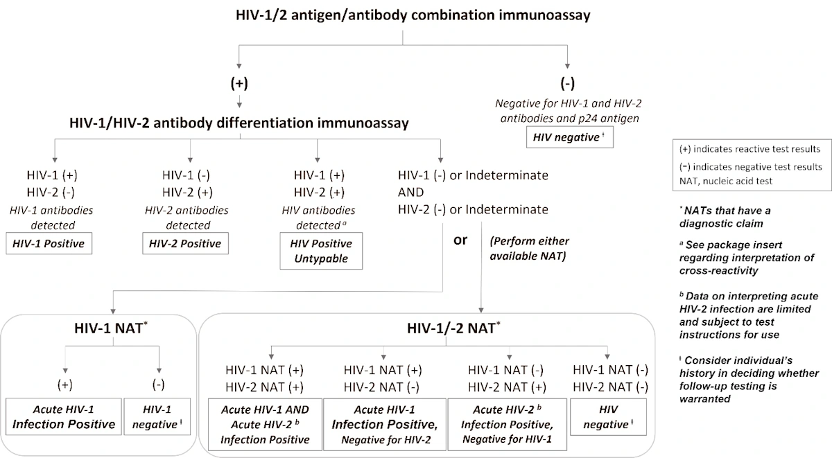 Diagnosis - HIV: Infection Control/Exposure Control Issues for Oral ...