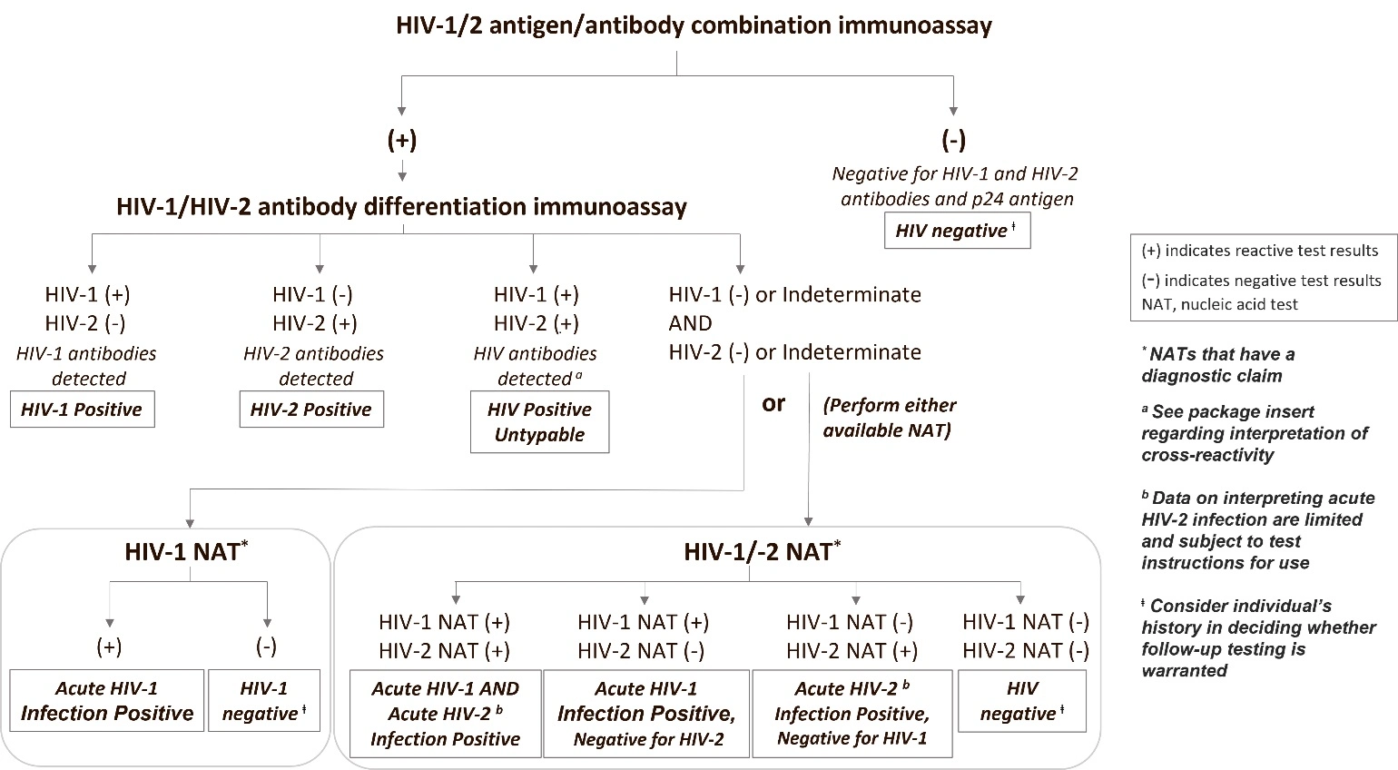 Diagnosis - HIV: Infection Control/Exposure Control Issues for Oral ...