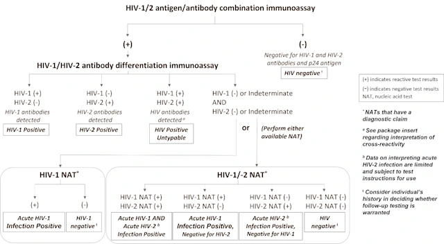 Diagnosis - HIV: Infection Control/Exposure Control Issues for Oral ...