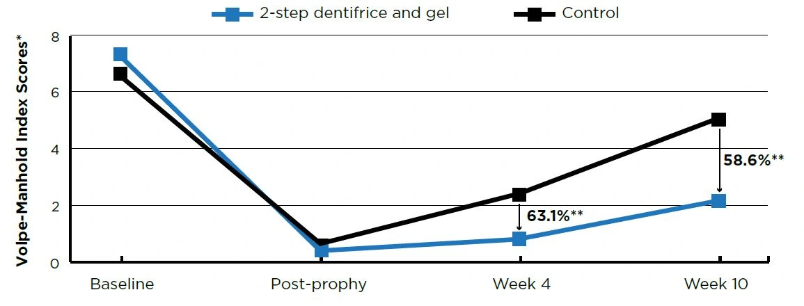 Dental Calculus Treatment - Stannous Fluoride Toothpaste | Dentalcare