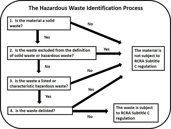 Hazardous Waste Determination - Hazardous (and Universal) Waste ...