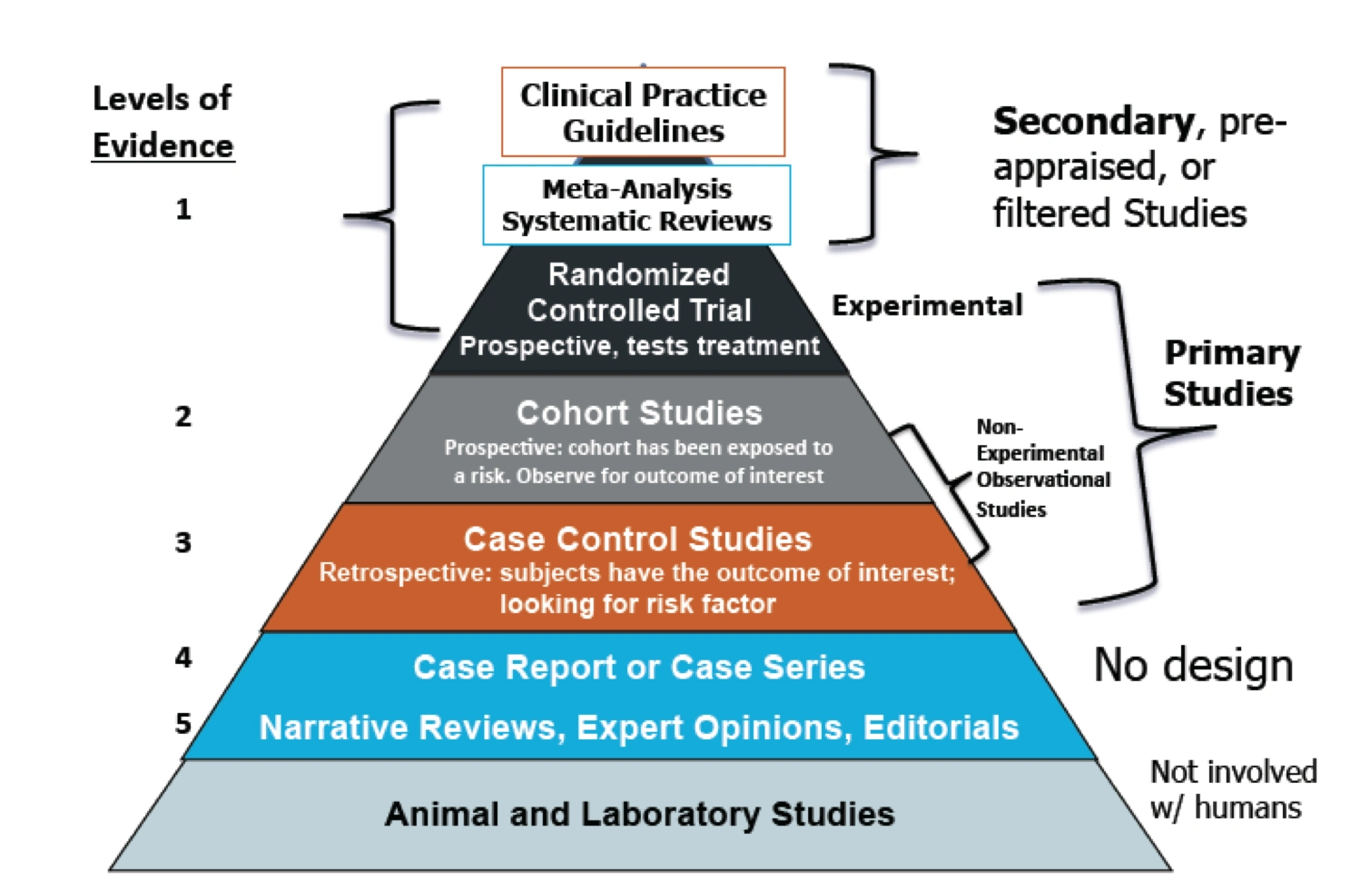 Levels of Evidence | Evidence-based Decision Making: Introduction and ...