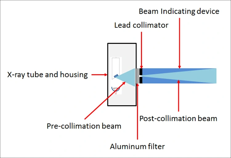 Beam Indicating Device - Basic Radiation Physics - Dentalcare