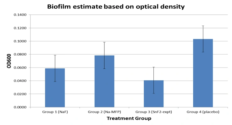 Dental Caries Treatment - Stannous Fluoride Toothpaste | Dentalcare