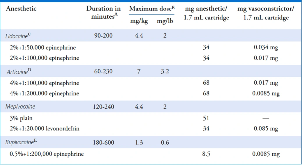 Injectable Local Anesthetic Agents - Local Anesthesia in Pediatric ...