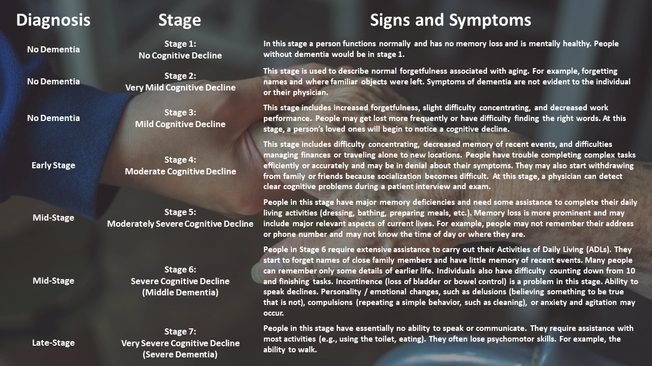 Cognitive Impairment Classifications - Dental Health and Dementia: More ...