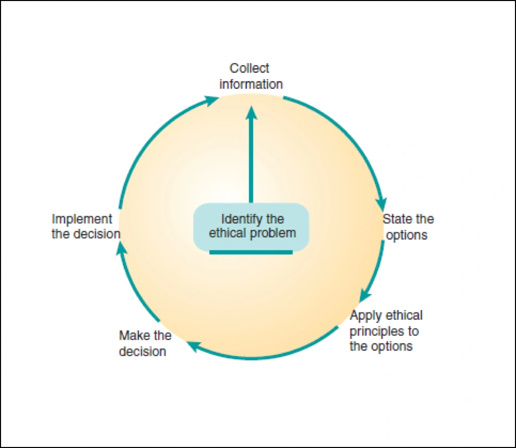 Ethical Decision-making Models - Ethics in Dentistry: Part III ...