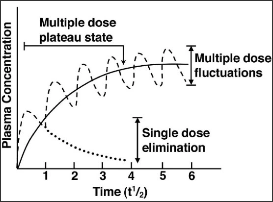 Pharmacokinetic Processes - General Principles of Pharmacology - Dentalcare