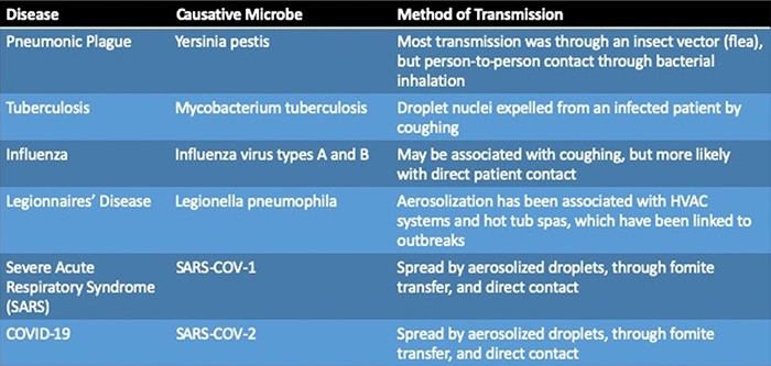 Infectious Diseases Associated with Aerosols - Aerosols in the Dental ...