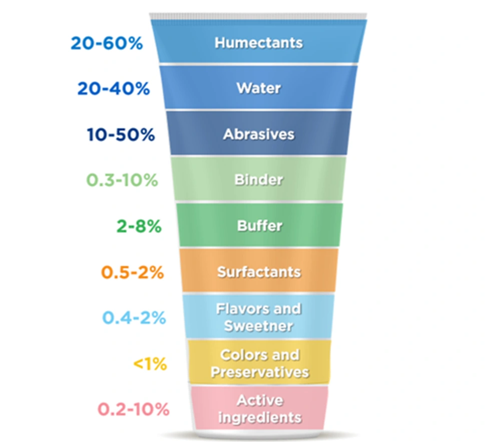 Non-Therapeutic Dentifrice Ingredients Providing Stability or Esthetic ...