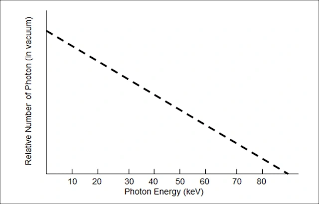 Energy Conversion and Generation of X-rays - Basic Radiation Physics ...