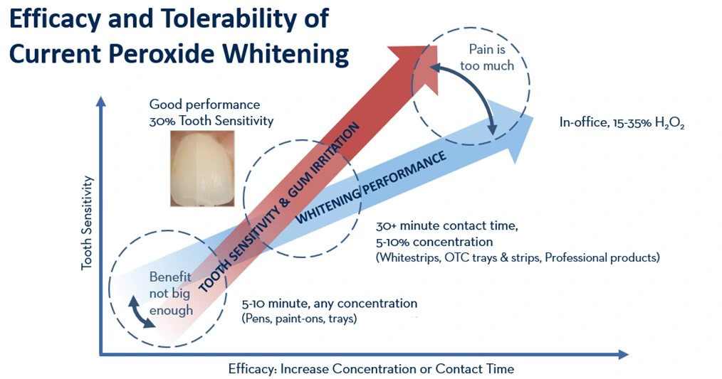 Concentration of Ingredients Used in Oxidative Whitening | How ...
