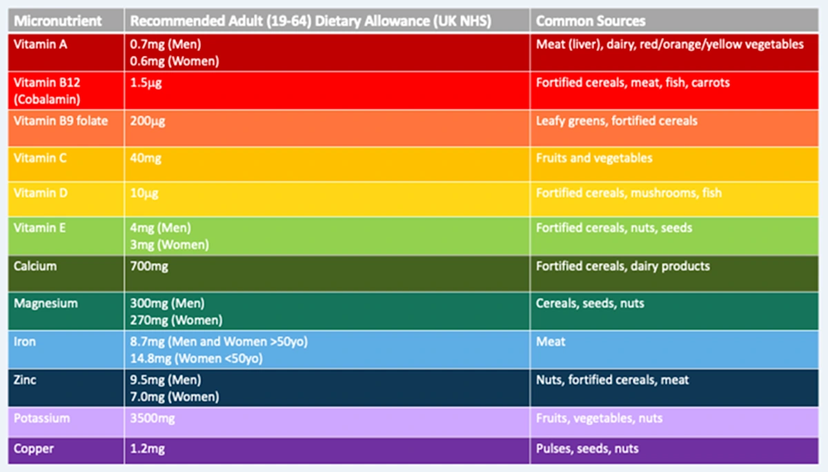 Micronutrients | You Are What You Eat | Continuing Education Course on ...