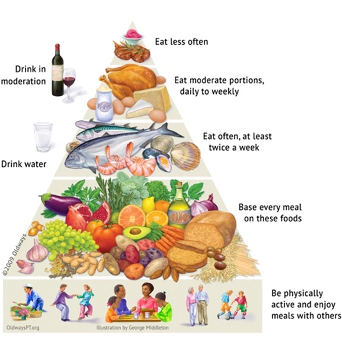 The Mediterranean Diet | Popular Diet Trends | Continuing Education ...