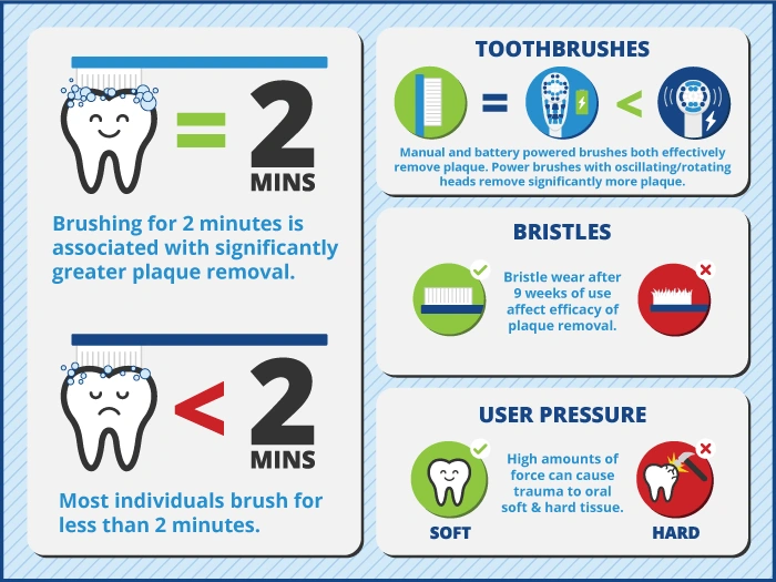 Oral Home Care Overview | A String around Your Finger: Do We Really ...