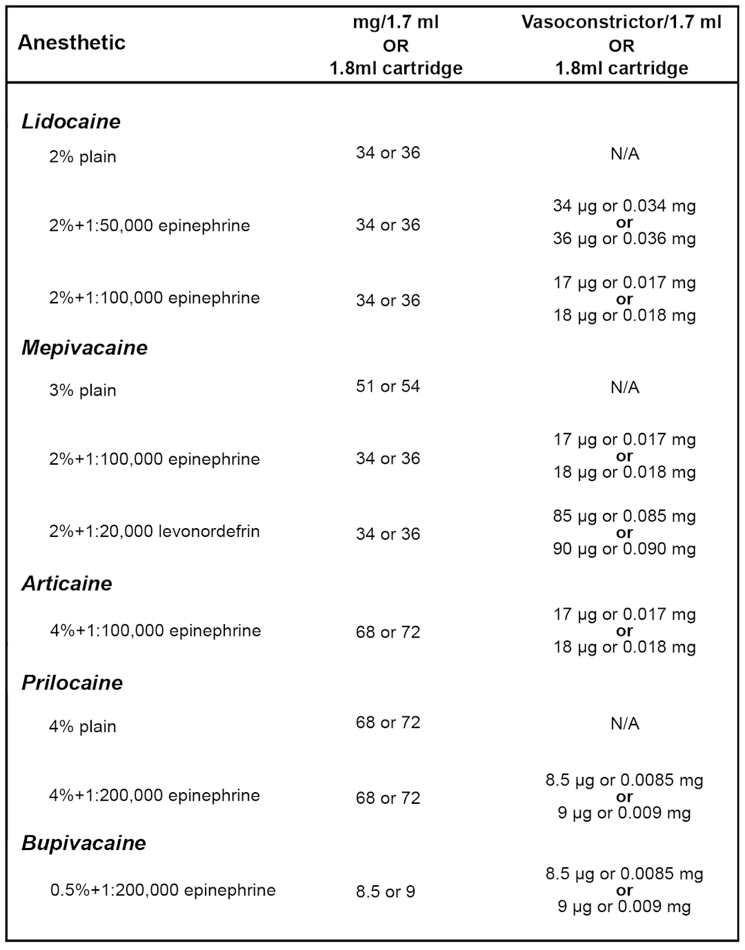 Injectable Local Anesthetic Agents - Local Anesthesia in Pediatric ...