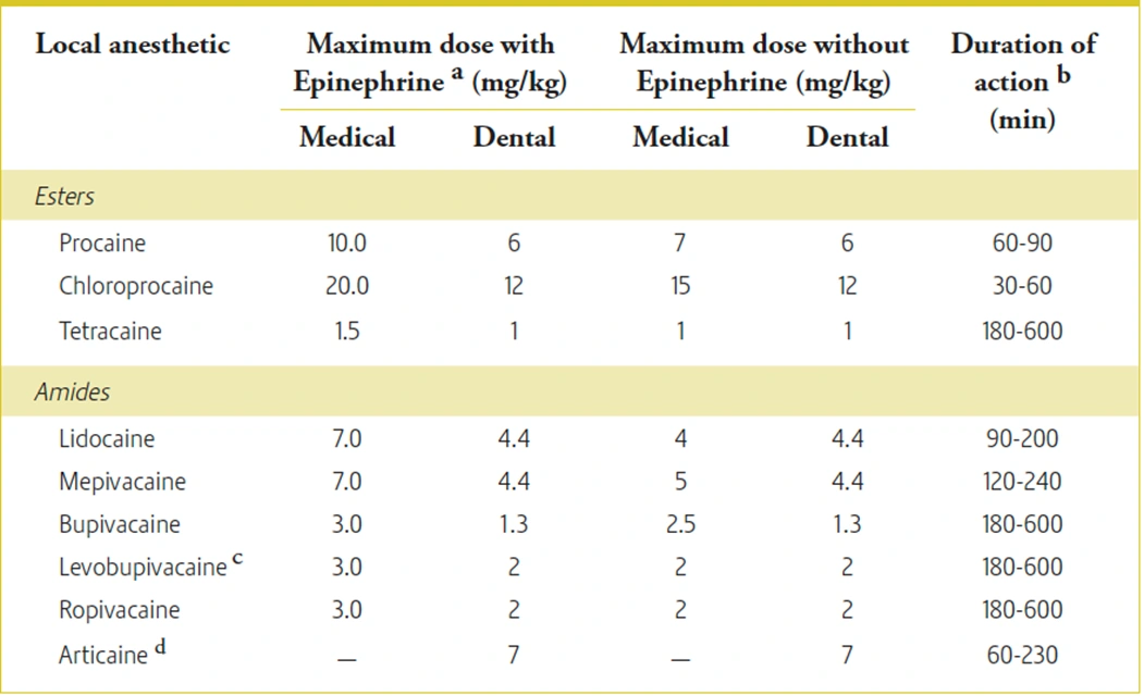 Injectable Local Anesthetic Agents - Local Anesthesia in Pediatric ...
