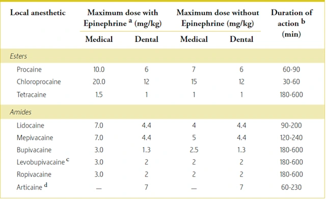 Injectable Local Anesthetic Agents - Local Anesthesia in Pediatric ...