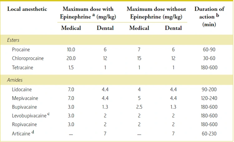 Injectable Local Anesthetic Agents - Local Anesthesia in Pediatric ...