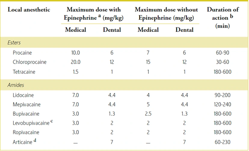 Injectable Local Anesthetic Agents - Local Anesthesia in Pediatric ...