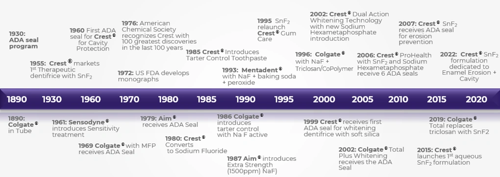 Fluoride History | A-Z Fundamentals of Dentifrice | Continuing ...